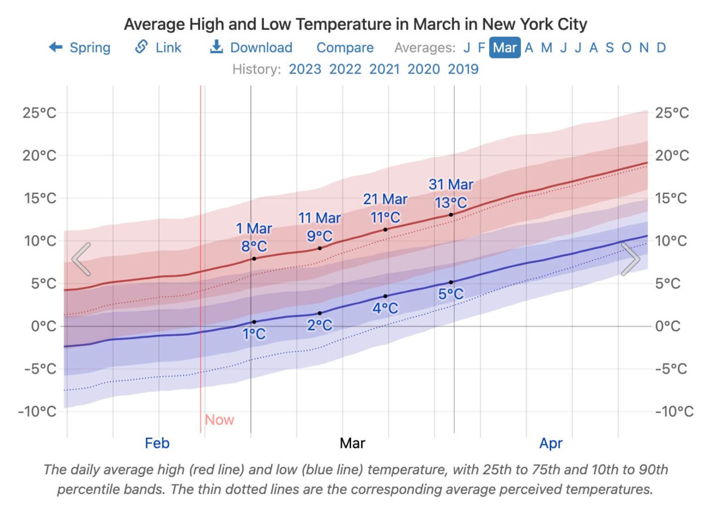 New York In March - Events, Weather & What To Pack